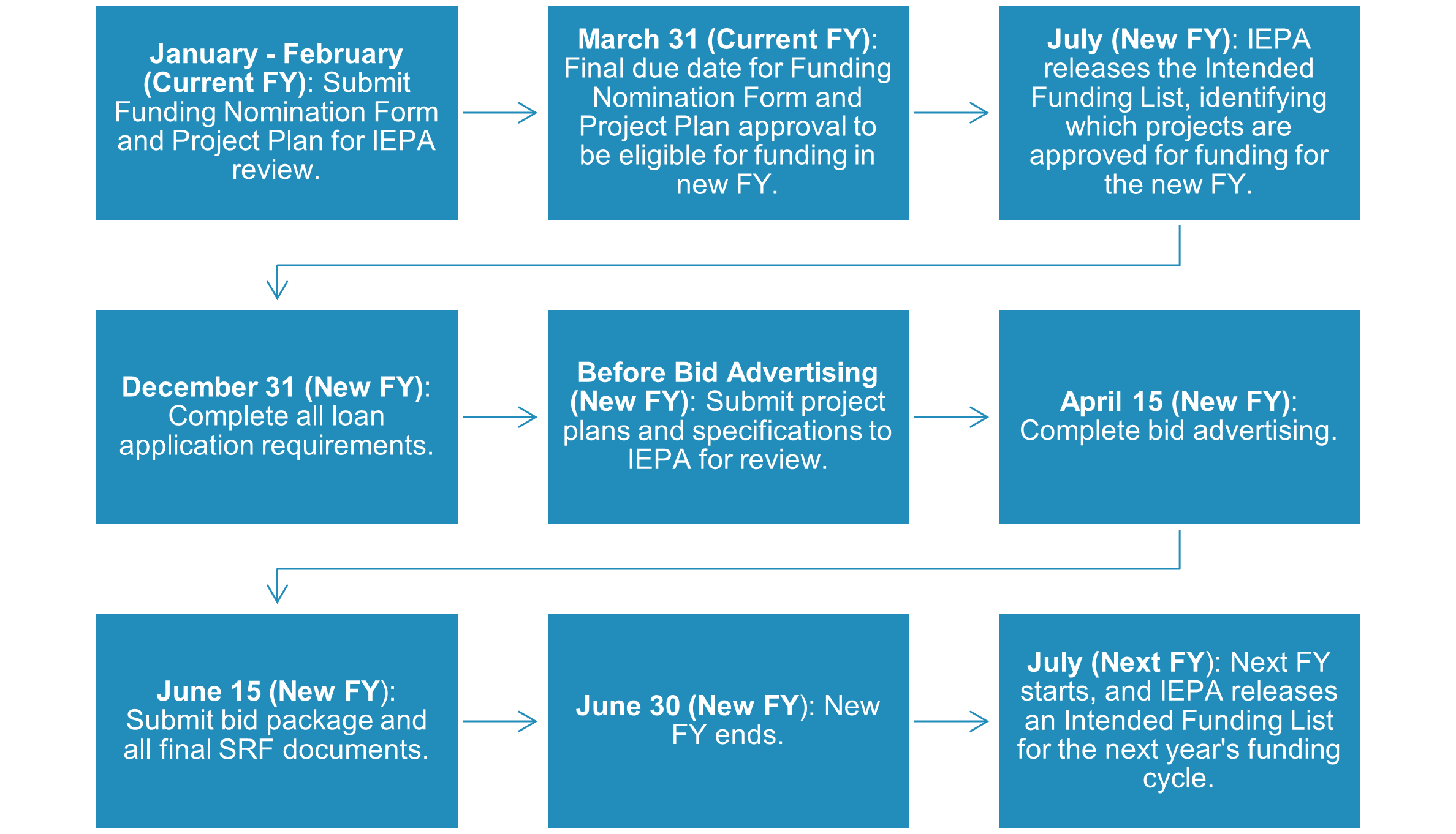 Illinois State Revolving Funds - Delta Institute